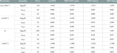 Parameter Priors Mle Estimates Uncertainties Upon Final Fit Final