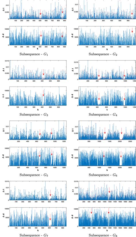 space time correlation of events observed for each subsequence