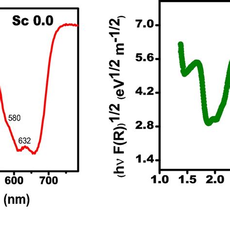 A Uvvis Diffuse Reflectance Spectrum For Cocr2o4 Sample B Tauc Plot Download Scientific