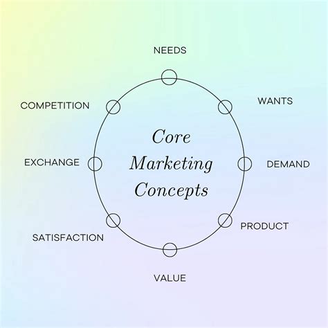 Core Marketing Concepts