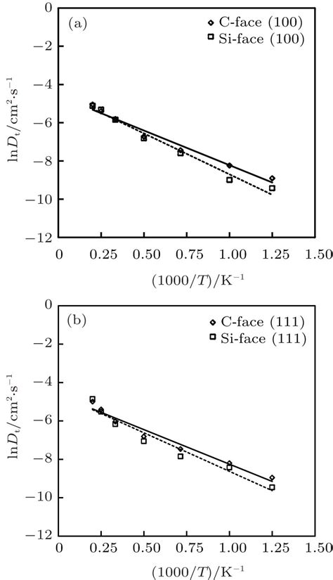 Fitting Of Arrhenius Equation For Oxidation Of 3c Sic A 100 Face