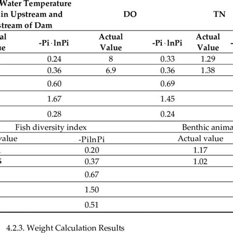 weight of water quality and biological characteristics index layer in