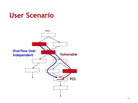 Ppt Marple A Demand Driven Path Sensitive Buffer Overflow Detector Powerpoint Presentation