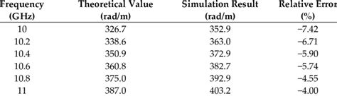 Theoretical And Simulated Real Parts Of Longitudinal Phase Constants