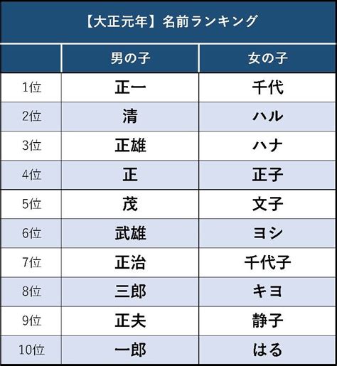 子どもの名前ランキング大正時代のランキングもお名前人気ランキングの今昔 ブログ 公式家系図ラボもっとも洗練された最上級の家系図づくり