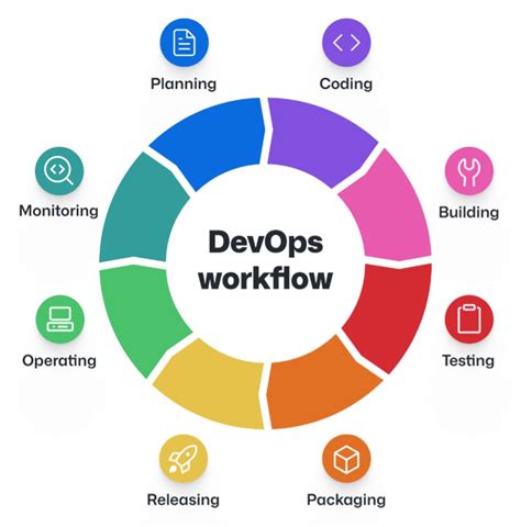 Saubhagya Rai On Linkedin What Is Devops Devops Is A Set Of Practices Principles And Tools That