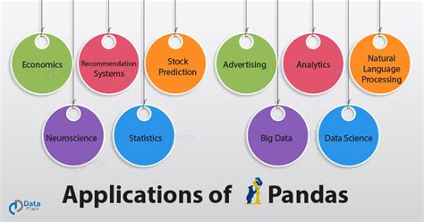 10 Amazing Applications Of Pandas Which Industry Segment Is Using Python Pandas Dataflair