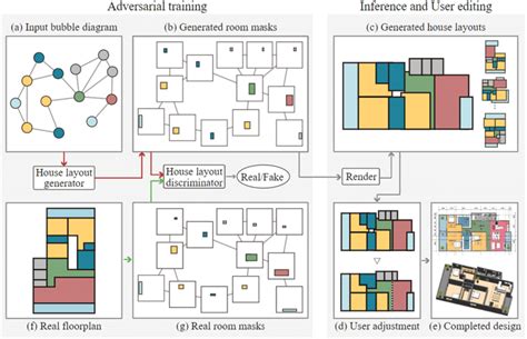 Workflow Of House Gan [5] Download Scientific Diagram