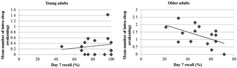 Pearsons Correlations Between The Day 7 Recall Performance And The