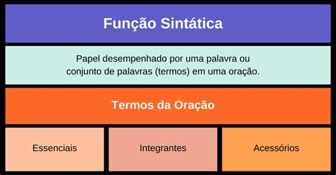 O que é Função Sintática resumo e exemplos Significados