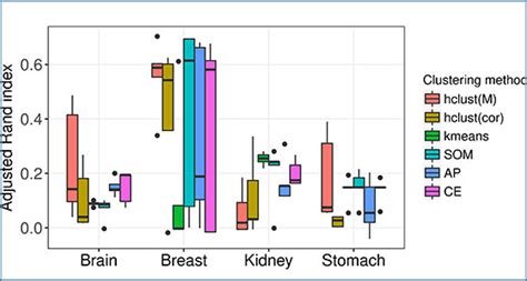 Cluster Analysis On High Dimensional Rna Seq Data With Applications To Cancer Research An