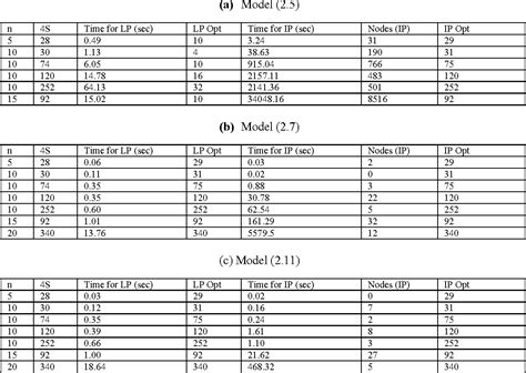 table 3 3 from development of a model and algorithm for time dependent