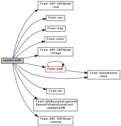 OpenFOAM API Guide SRFFreestreamVelocityFvPatchVectorField Class Reference
