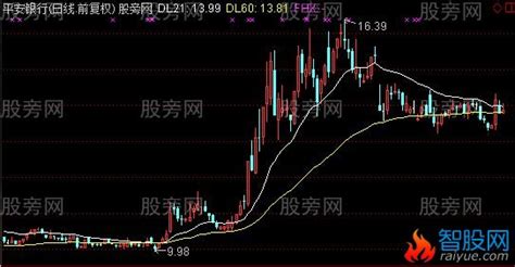 通达信动力趋势线主图指标公式通达信爱约股
