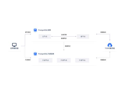 云数据库 Postgresql 版 火山引擎