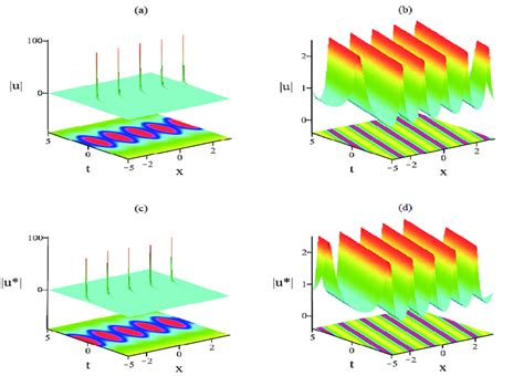 One Soliton Solutions Of Reverse Space And Reverse Space Time Nonlocal Download Scientific