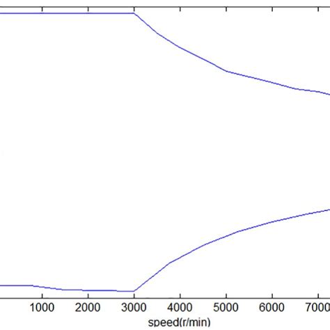 The External Characteristic Curve Of Electromotor Download