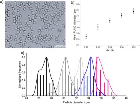 Production Of Monodisperse Polyurea Microcapsules Using Microfluidics Scientific Reports
