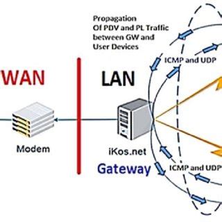 Propagation Of ICMP And UDP Traffic Testing Inside Of IKOS NET Hotspot Download Scientific