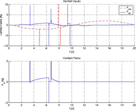 Figure 5 From Higher Order Sliding Mode Impedance Bilateral Teleoperation With Robust State