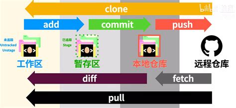 面向小白！手把手教你使用git、github！github的使用和git教学 Csdn博客
