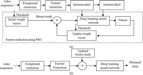 Overview Of The Proposed Approach A Training B Testing Download Scientific Diagram