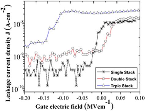 Gate Leakage Current For The Devices Incorporating Different Dielectric Download Scientific