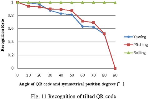Figure 11 From Development Of A Human Tracking Robot Using Qr Code