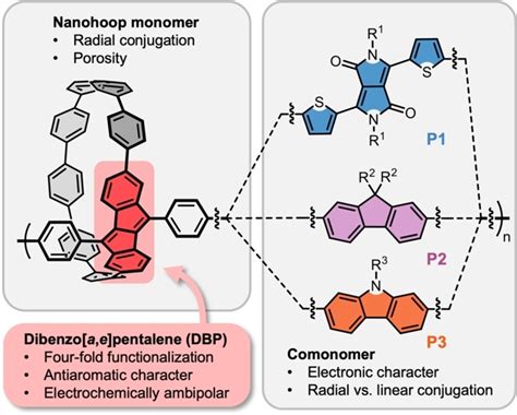 Conjugated Nanohoop Polymers Based On Antiaromatic Dibenzopentalenes