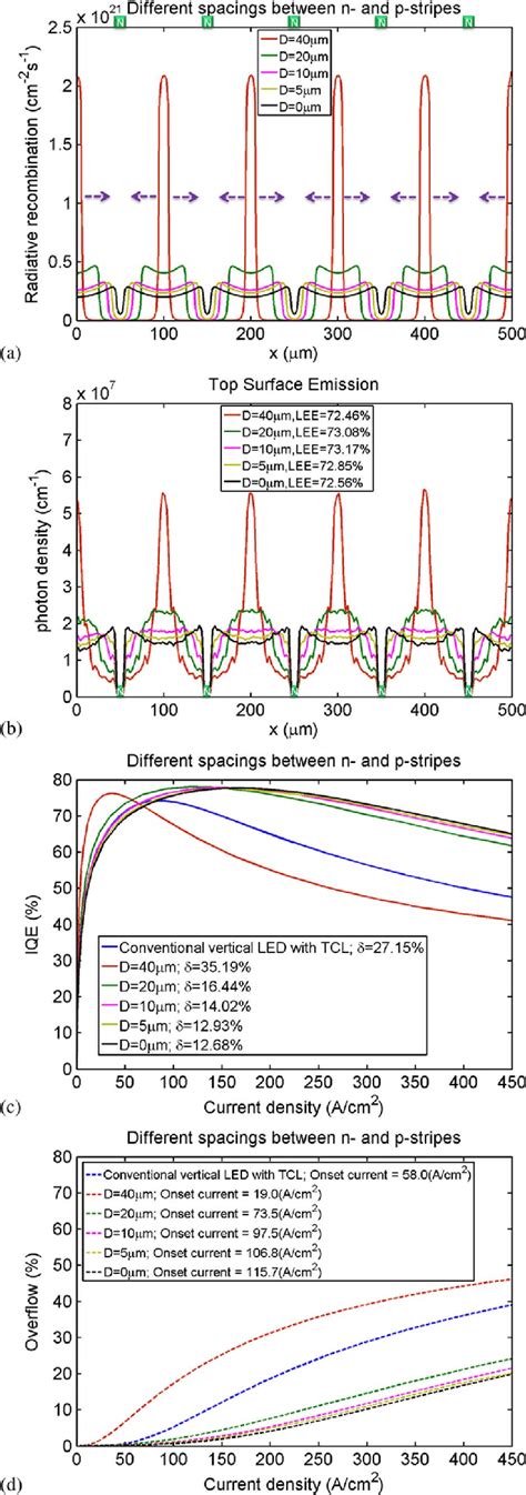 A Radiative Recombination Rate Distribution Integrated Along The