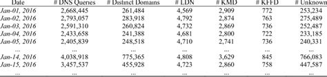 Labeled Dat Dataset Based On Known Flux Domain Known Malware Domains Download Scientific