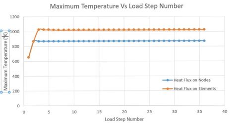 Variation Of Temperature When Heat Flux Is Applied Through Nodes And