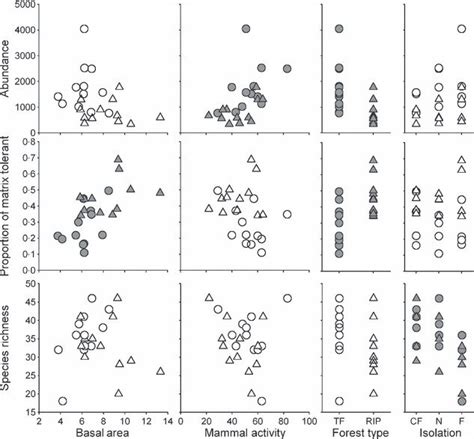 Bivariate Relationships Between Explanatory Variables And Dung Beetle