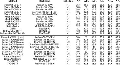 Comparison With Baseline And State Of The Art Coco Test Development