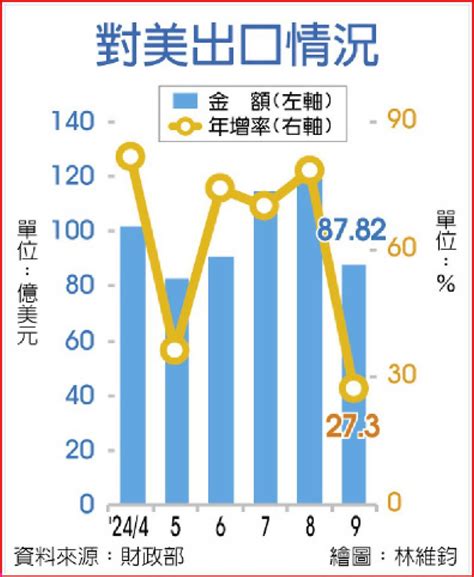 Ai夯爆 對美出超今年確定創高 日報 工商時報