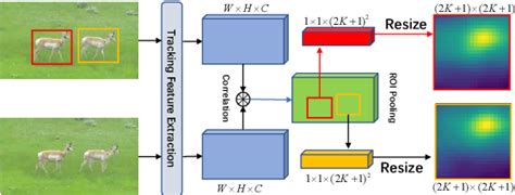 Figure 2 From Tracking Assisted Faster Video Object Detection