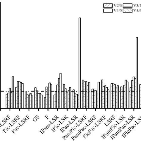 Pairwise Variation Analyzed By Genorm To Determine The Optimal Number