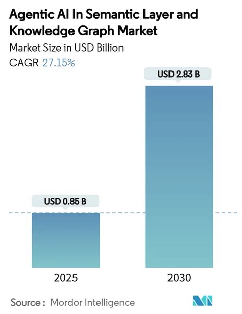 Agentic Ai In Semantic Layer And Knowledge Graph Market Size Share