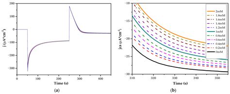 Synthesis And Characterization Of Tio2 Thick Films For Glucose Sensing