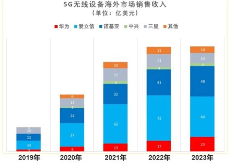 美国打压失败，华为5g连续5年全球第一，但72靠中国市场 Ofweek光通讯网