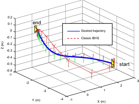 3d trajectory of the camera using classic image based visual servoing