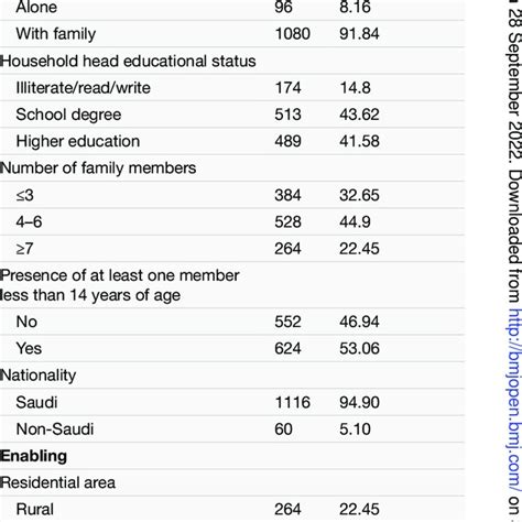Surveyed Households Characteristics N1176 Download Scientific Diagram