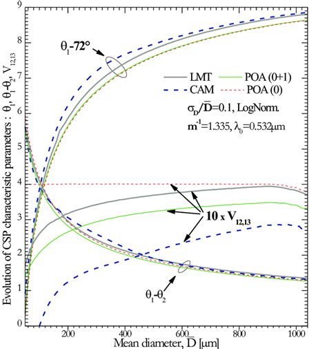 18 Comparison Of The Evolution Of The Angular Position The Angular Download Scientific Diagram