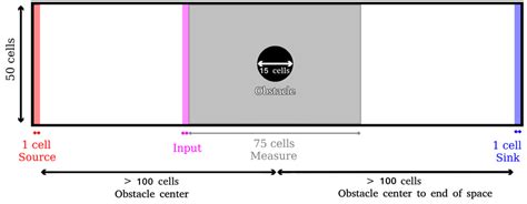 benchmark geometry red source region purple input measurement
