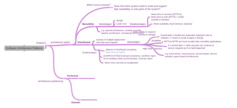 Software Architecture Patterns Coggle Diagram