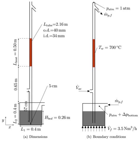 Published At Renewable Energy Flow And Heat Transfer Analysis Of A Gasparticle Fluidized