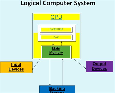 Data Flow Diagram Of Computer Aided Instruction Flow Diagram