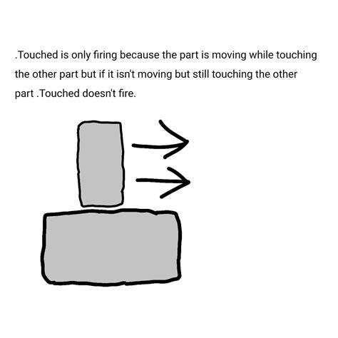 Problem With Touched Only Firing If The Other Part Is Moving Scripting Support Developer