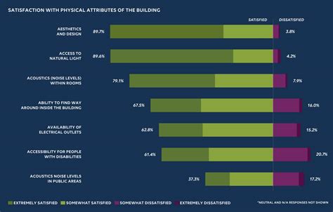 Using Data To Inform Higher Education Design Through Occupant