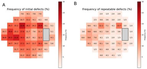 Cluster Location Size And Volume Could Predict Repeatable Vf Defects